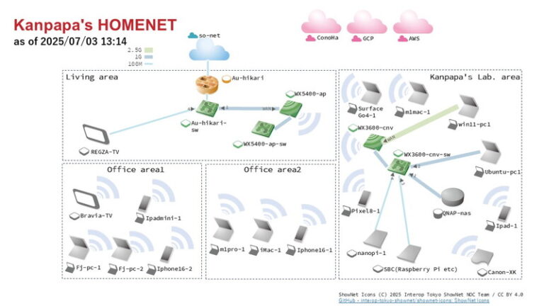自宅ネットワークをShowNet Iconsでカッコよく書いてみた - きょうのかんぱぱ